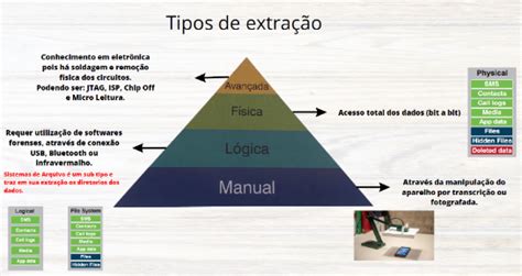 Extração De Dados Em Dispositivos Móveis Técnicas Avançadas