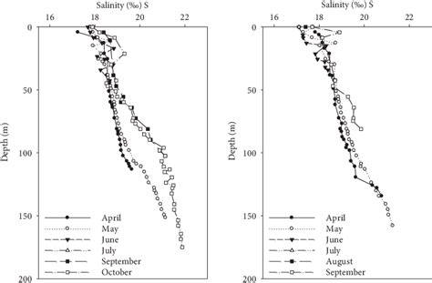 Monthly Vertical Profiles Of Salinity Download Scientific Diagram