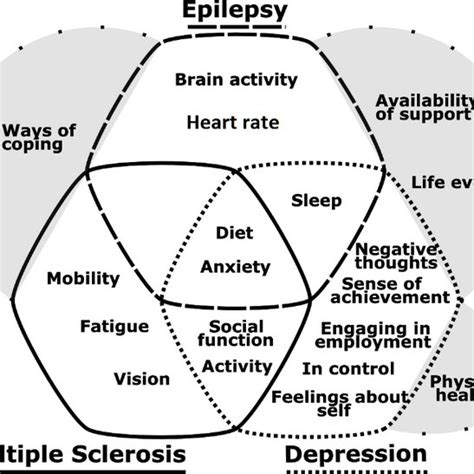 The Unique And Overlapping Outcomes Of Importance For Three Chronic Download Scientific Diagram