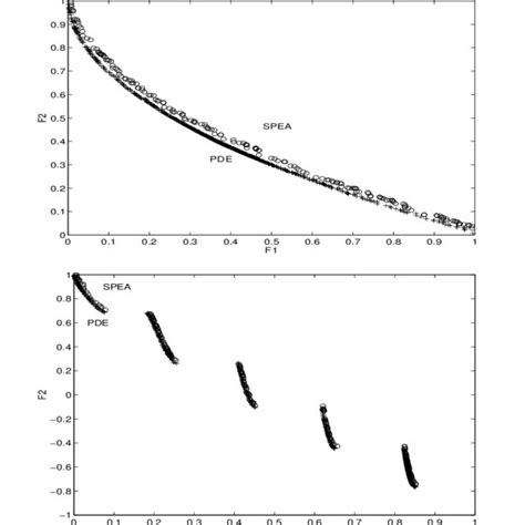 The Performance Of The Pde Algorithm Compared With Spea On The Test