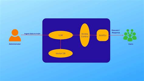 maximize ai with secure on prem private gpt