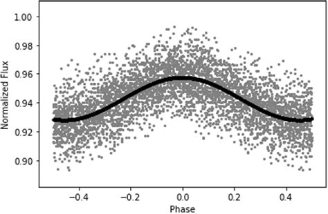 The Phase Normalized Flux Curve For 2mass 202504685026580 Download Scientific Diagram