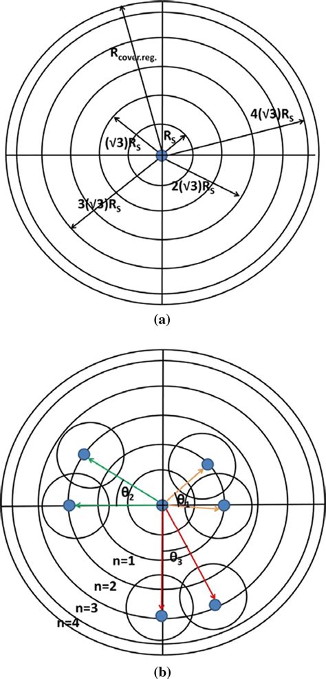 Geometry For Sensor Node Deployment In Circular Coverage Region A