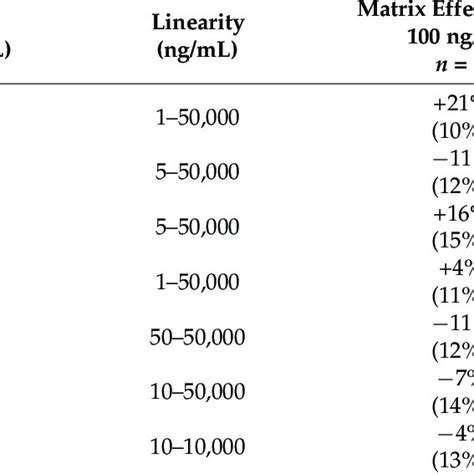 limit of detection lod linearity range and matrix effect for the 10