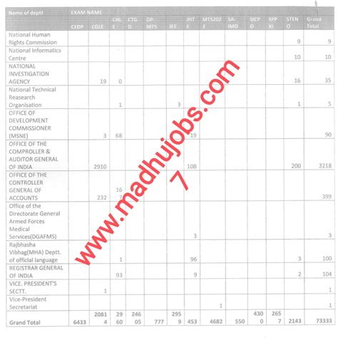 Ssc 73333 Vacancy 2022 Out Full Details Madhu Jobs