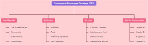 Free Mind Map Template Procurement Breakdown Structure PBS