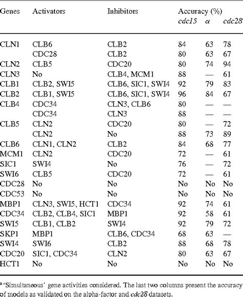 Table 2 From Inferring Genetic Regulatory Logic From Expression Data