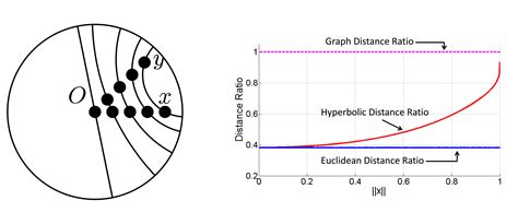 Hyperbolic Embeddings With A Hopefully Right Amount Of Hyperbole