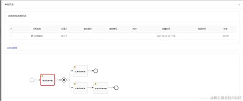 Springboot项目中activiti工作流的使用（完整代码）spring Boot Activiti工作流 Csdn博客