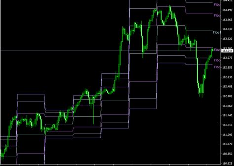 Fibonacci Pivots Indicator