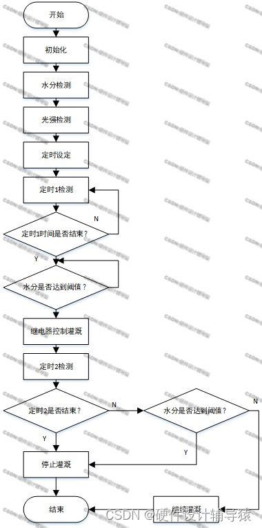 【毕业设计】51单片机智能灌溉系统单片机智能灌溉系统是做了什么 Csdn博客