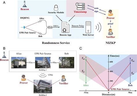researchers achieve zero knowledge proof based on device independent