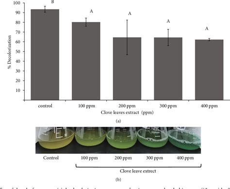 Figure 2 From Bioactivity Of The Ethanol Extract Of Clove Syzygium