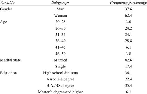 Demographics Of The Research Sample Download Scientific Diagram