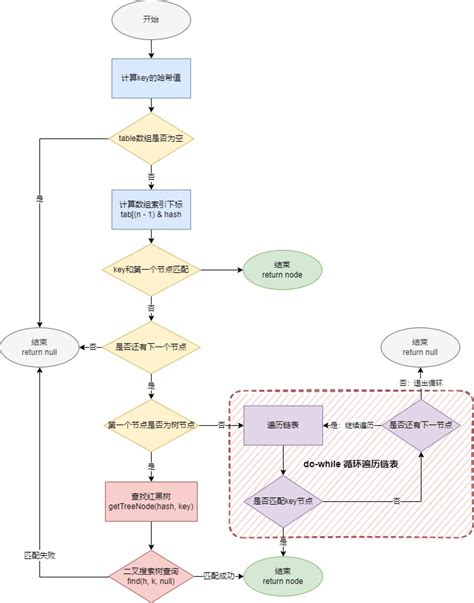 Hashmap集合 基本操作流程的源码可视化 Csdn博客