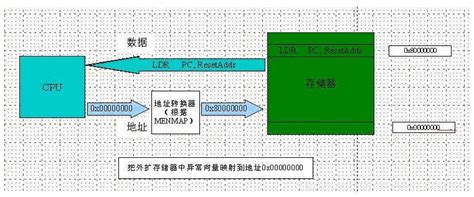 Stm32的flash地址是0x08000000，从0x00000000不可以？ Csdn博客