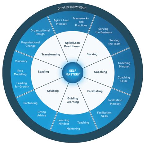 ACSM Advanced Certified Scrum Master Agile Affinity LLP