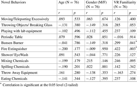 Correlation For Demographics And Novel Behaviors Download Scientific