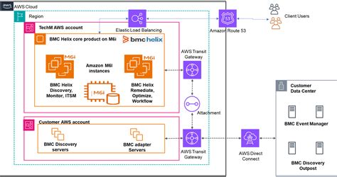 Tech Mahindras Bmc Helix Itsm Deployment On Aws For End To End Data Protection Aws Partner