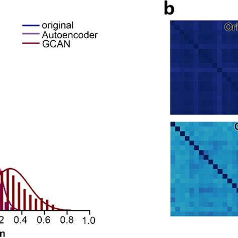 The Embedding Of Drug Induced Transcriptome Data By Gcan A The