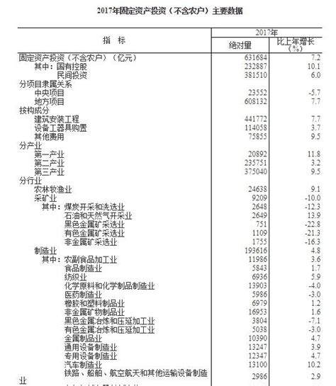 2017年全國固定資產投資增長72 每日頭條