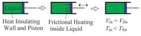 An Example Of Adiabatic Process Of Laboratory System Download