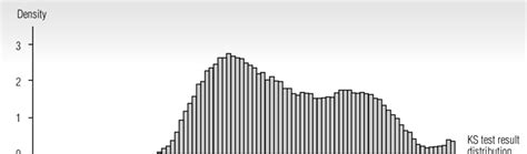Results Of Testing Random Linear Combinations Of Centered And