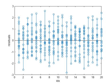 Mejorar El Ajuste De Un Modelo Con Ponderaciones Matlab And Simulink Mathworks América Latina