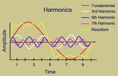 Harmonics In Power System Electrical India Magazine On Power