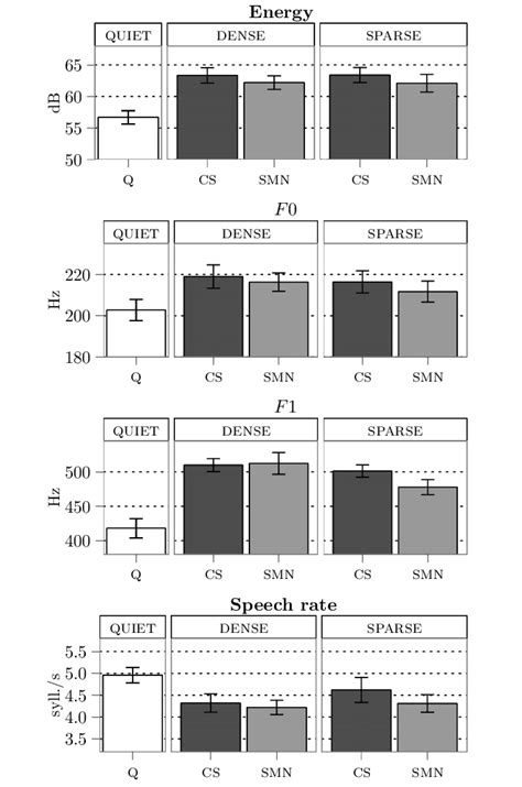 Across Speaker Means Of Energy Fundamental Frequency First Formant