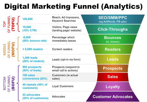 Digital Marketing Funnel Hourglass About Lovia