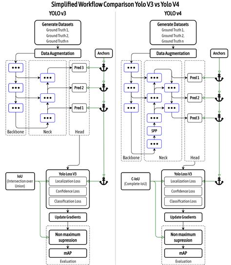 C 5 10 V3 Vs V4 Deep Learning Bible 4 Object Detection 한글