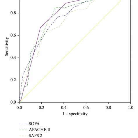 Performance Of Different Scoring Systems To Predict In Hospital Download Scientific Diagram