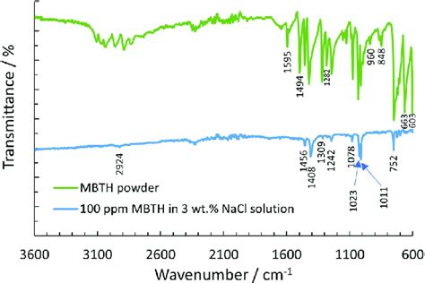Ir Spectroscopy The Atr Ftir Spectrum Measured On A Brass Sample Download Scientific Diagram
