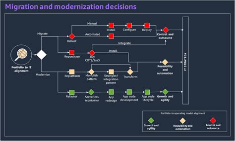 Step Create A Scalable Modernization Roadmap AWS Prescriptive Guidance