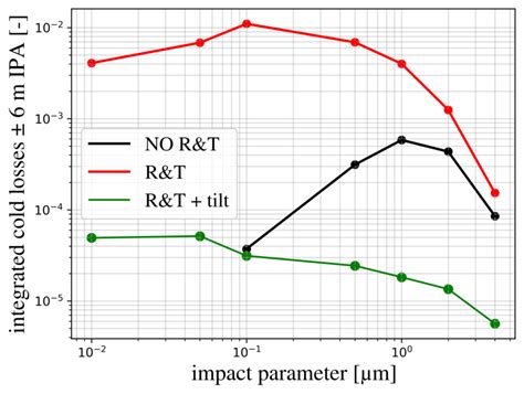 Impact Parameter Scan Result Without Radiation And Tapering No Randt
