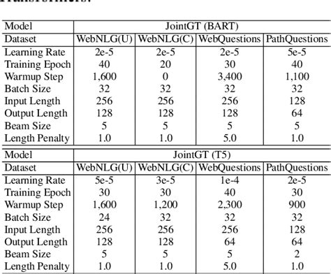Table 10 From Jointgt Graph Text Joint Representation Learning For Text Generation From