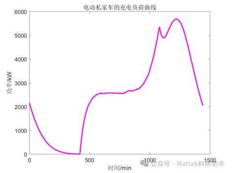基于蒙特卡洛法的规模化电动车有序充放电及负荷预测附pythonandmatlab代码 Csdn博客