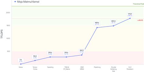 Modular Matrix Multiplication On Blackwell Part 4 Breaking Sota