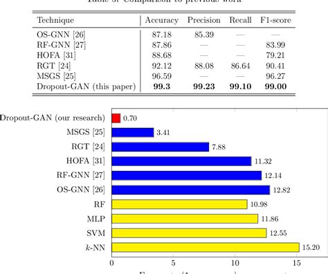 table 1 from social media bot detection using dropout gan semantic scholar