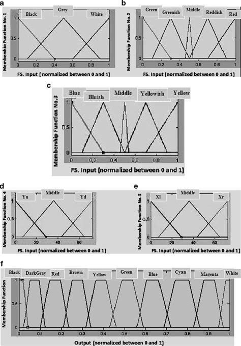 1 Ae Fuzzy System Input Membership Function Of L A B Y And X