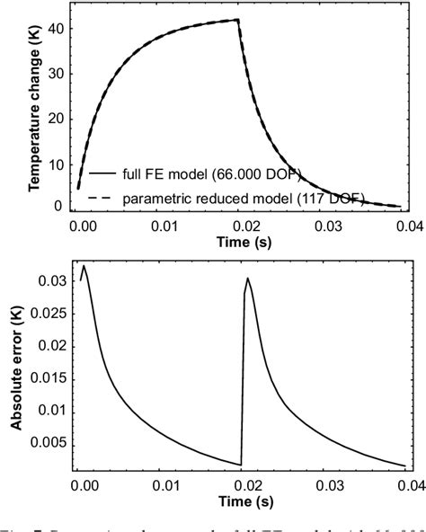 Figure 7 From Efficient Solution Of Inverse Thermal Problem Via Parametric Model Order Reduction