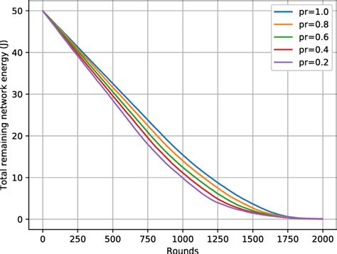 Residual Energy For Different Pr Download Scientific Diagram