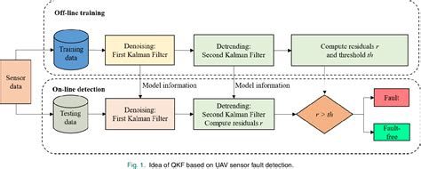 Figure 1 From Quadratic Kalman Filter Based Sensor Fault Detection