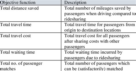 Objective Functions For Dynamic Ridesharing Download Scientific Diagram