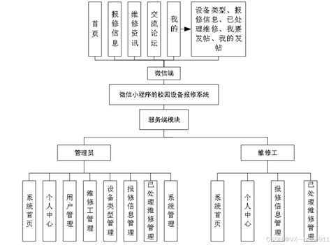 计算机毕业设计之基于微信小程序的校园设备报修系统基于微信小程序的机房报修系统总结 Csdn博客