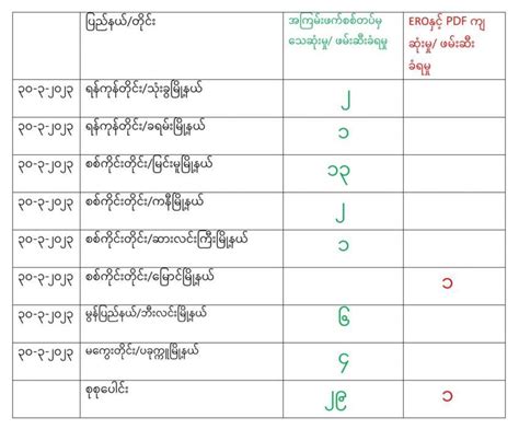 မြန်မာနိုင်ငံတစ်ဝန်း စစ်ကောင်စီတပ်ဖွဲ့ဝင် ၂၉ ဦးသေဆုံး Khit Thit Media
