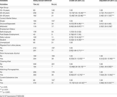 Multivariate Analysis Of Associated Factors For Risky Sexual Behavior Download Table
