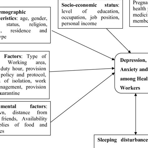 1 Conceptual Framework On Stress Anxiety And Depression Among