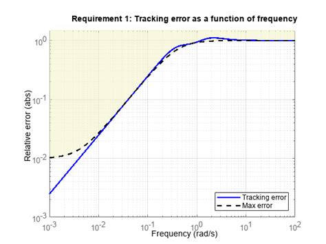 Systune Tune Fixed Structure Control Systems Modeled In Matlab Matlab